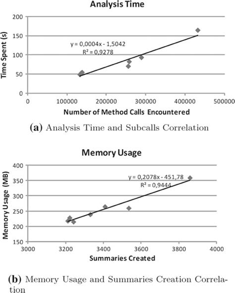 relations between analysis time and memory usage with components complexity download