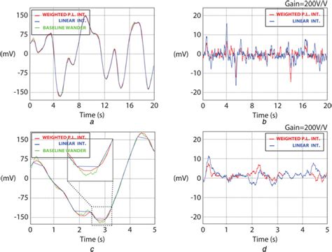 computationally efficient real‐time interpolation algorithm for non‐uniform sampled biosignals