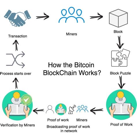 how bitcoin blockchain works