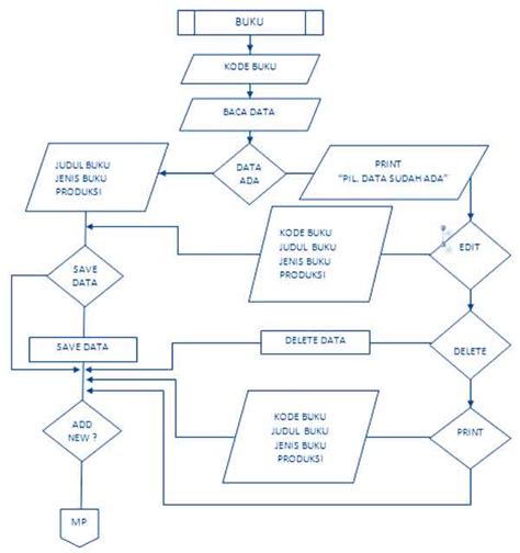Macam Macam Flowchart Dan Penjelasannya 15093 The Best Porn Website