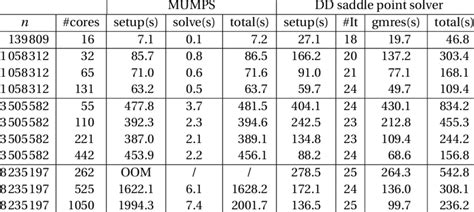 comparison with the parallel sparse direct solver mumps for 3d download scientific diagram