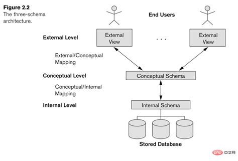 数据库原理基本知识点有哪些 mysql教程 php中文网