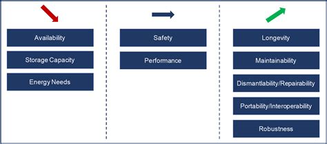 G242 Environmentally Sustainable Information Systems TOGAF Standard