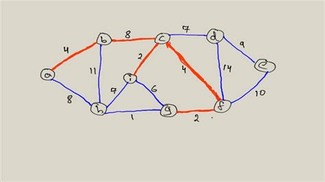 prim s algorithm minimum spanning tree mst youtube