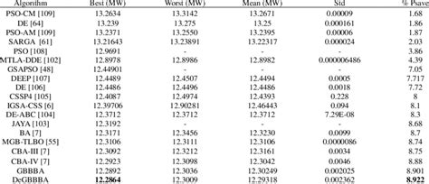 statistical results for ieee 14 bus test system with the minimization download scientific