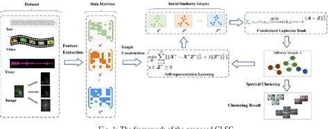 figure 1 from multi view spectral clustering based on graph learning semantic scholar