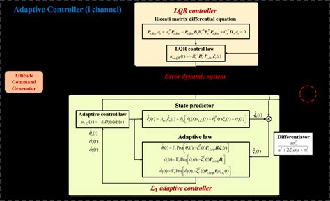 the structure of the adaptive controller based on lqr and l 1 adaptive download scientific