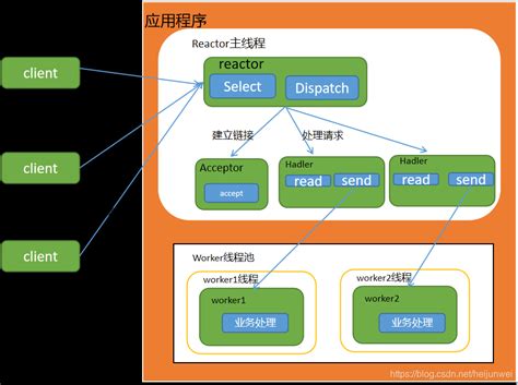netty之reactor模式 netty中的reactor模式 csdn博客