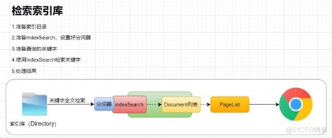 java 全文搜索 数据库 java实现全文检索 小咪咪的技术博客 51cto博客