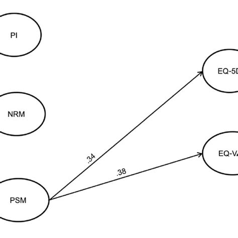 results of the partial least squares inner model showing the predictive download scientific