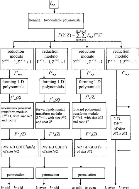 figure 1 from polynomial transform based algorithms for computing two dimensional generalized