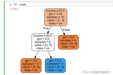 决策树——cart算法 实战（sklearn） sklearn包进行决策树 其算法为cart优化版 csdn博客