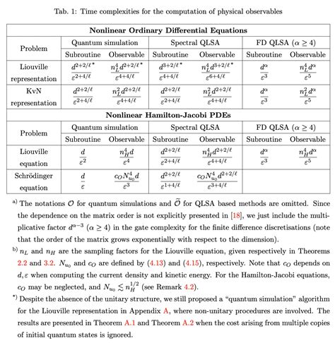 time complexity analysis of quantum algorithms via linear representations for nonlinear ordinary