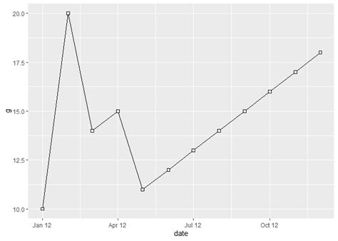 R：how Can Use Ggplot2 Order Month X Axis Stack Overflow