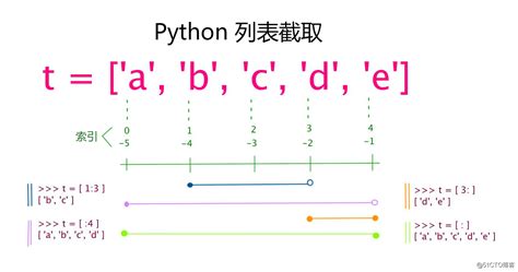 python 的列表是从0还是1开始的 python字符串和list：索引值以 0 为开始值， 1 为从末尾的开始位置；值和位置的区别哦 csdn博客