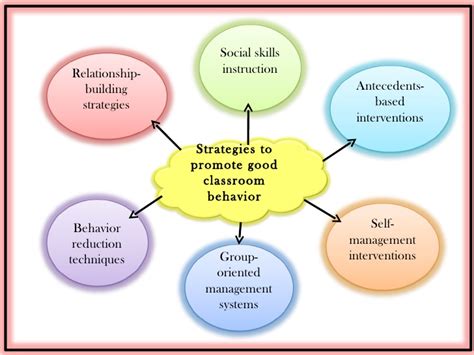 Behavior Management Plan 10 Examples Format Pdf