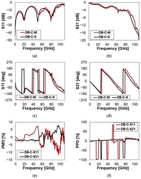 sensors free full text modelling validation and experimental analysis of diverse rf mems