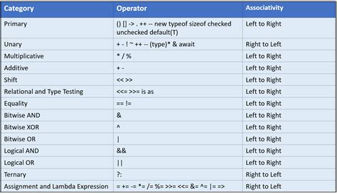 Java Operators