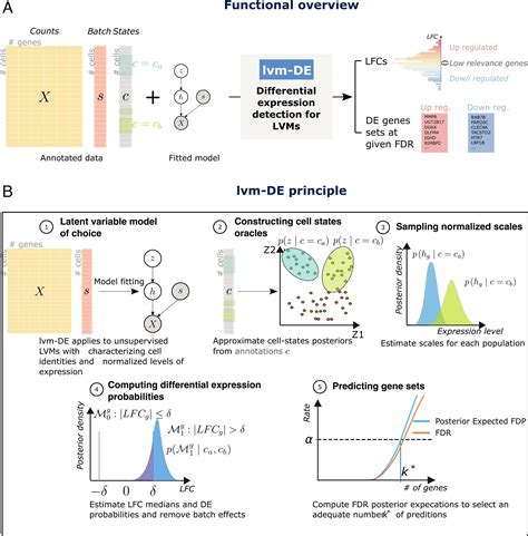 an empirical bayes method for differential expression analysis of single cells with deep