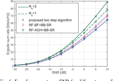 figure 1 from hybrid sum rate maximization beamforming for multi user massive mimo millimeter