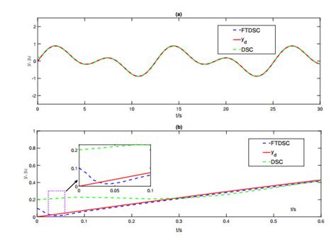 finite time adaptive prescribed performance dsc for pure feedback nonlinear systems with input
