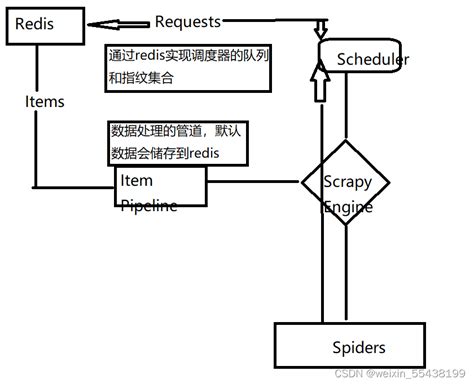 爬虫 scrapy redis scrapy redis 自动以保存数据的名字 csdn博客