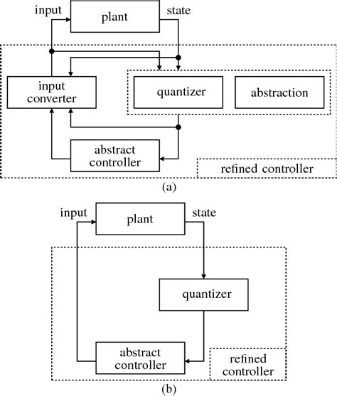 figure 1 from feedback refinement relations for symbolic controller synthesis semantic scholar