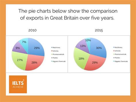 Ielts Writing Task 1 Pie Chart Practice Printable Templates Free