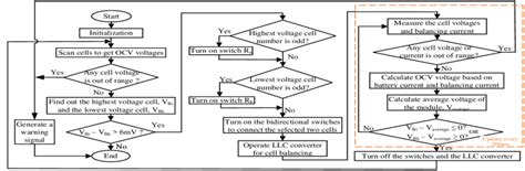flowchart of the proposed cell balancing algorithm download scientific diagram
