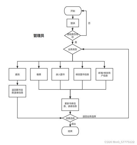 mysql课程设计——图书管理系统（一） mysql网上书店数据库设计 csdn博客