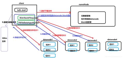 hdfs读取数据流程详解 hdfs读取数据的流程 csdn博客