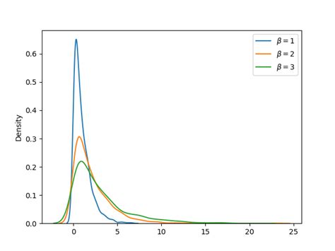 numpy exponential distribution alphacodingskills