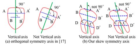 modified symmetry axis download scientific diagram