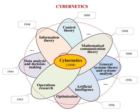 the composition and structure of cybernetics download scientific diagram