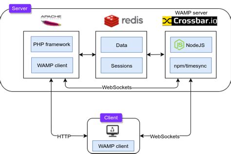 node js real time chat in php redis pub sub websockets nodejs stack overflow