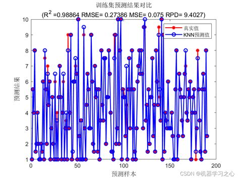 回归预测 MATLAB实现KNN K近邻 多输入单输出回归预测 matlab knn回归 CSDN博客