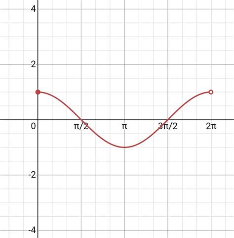 [solved] let f x cosa determine the x value s where the function course hero