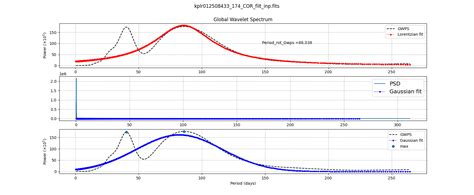 curve fitting gaussian fit for python with two different function stack overflow