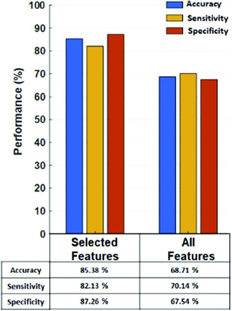 classification performance characteristics for the selected optimal download scientific diagram