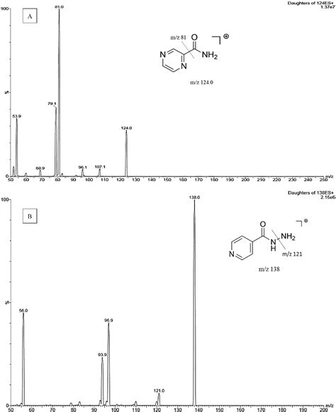 figure 1 from development and validation of uplc ms ms method for in vitro quantitative analysis