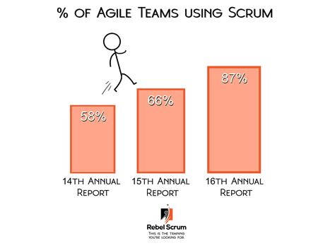 why is scrum the most popular agile framework