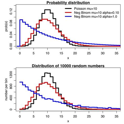 negative binomial distribution midmilo