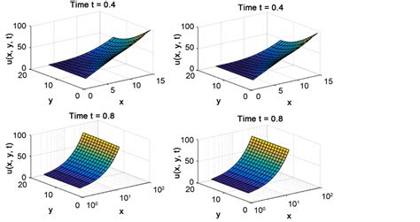 two dimensional nonlinear reaction diffusion equation with time efficient scheme