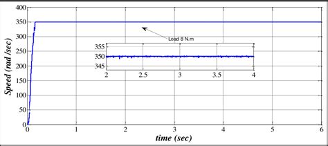figure 22 from speed control of dtc svm for induction motor drive using self tuning fuzzy pi