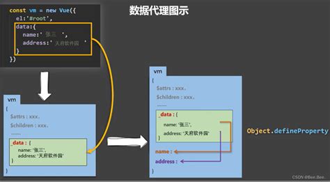 【vue】1 vue2与vue3响应式原理 csdn博客