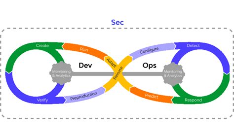 devops vs devsecops comparison ️ similarities and differences