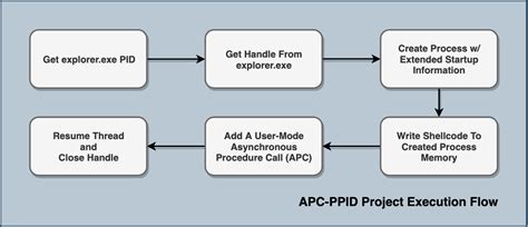 process injection using queueuserapc technique in windows 46 off