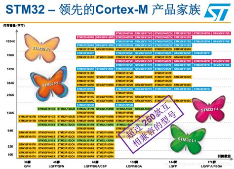 stm32学习（一）stm32简单介绍 初步了解单片机与stm32） csdn博客