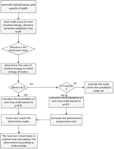 energy optimization of ant colony algorithm in wireless sensor network peng li huqing nie
