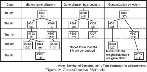 figure 2 from vector space model based on semantic attributes of words semantic scholar